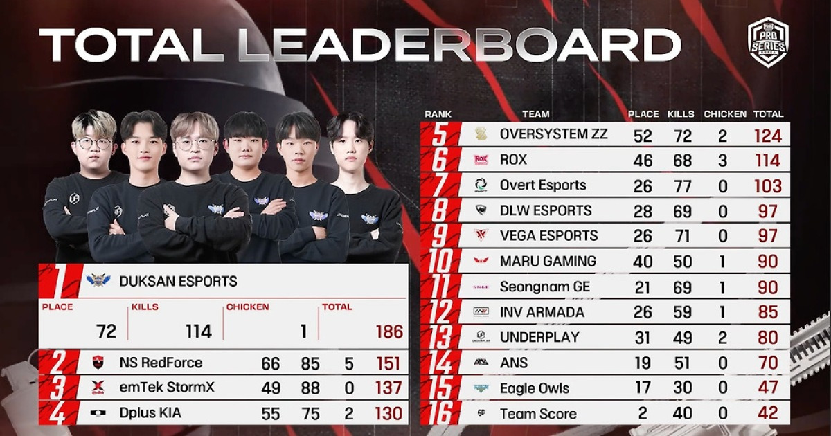 [PMPS] '1매치 22킬' 덕산, 농심 제치고 3일 차 선두 등극