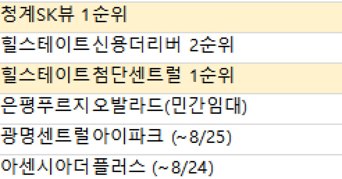[분양캘린더]8월 넷째 주, ‘청계SK뷰’ 등 전국 3683가구 분양