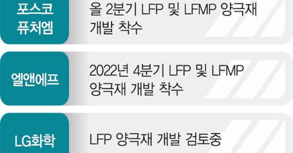 "中 잡아라"… K배터리, LFP 양극재 개발 속도낸다