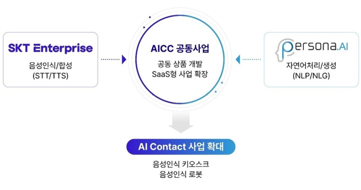 SKT, AICC 개발사 '페르소나AI' 투자…AI B2B 시장 공략