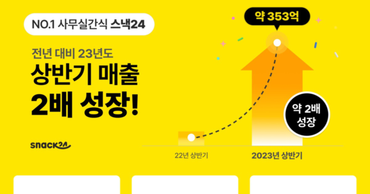 위펀, 또 다시 2배 성장 ‘국내 사무실 간식 서비스 스낵24’ 입지 굳혀