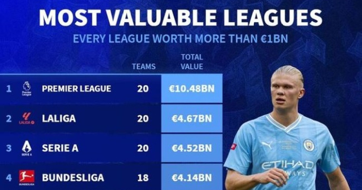 '15조 1050억' 압도적인 EPL, '6조 7300억' 라리가X'6조 5140억' 세리에 합쳐도 높다...'사우디도 등장'