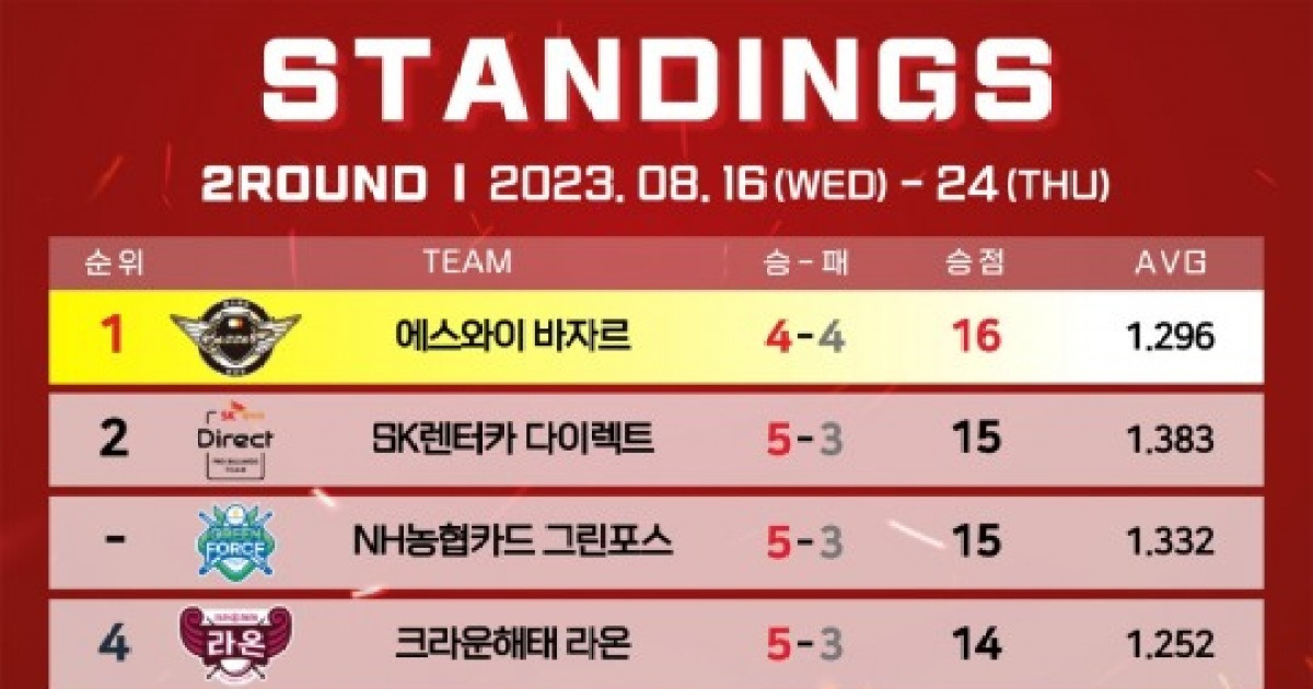 PBA 신생팀 에스와이, 2R 우승…포스트시즌 직행