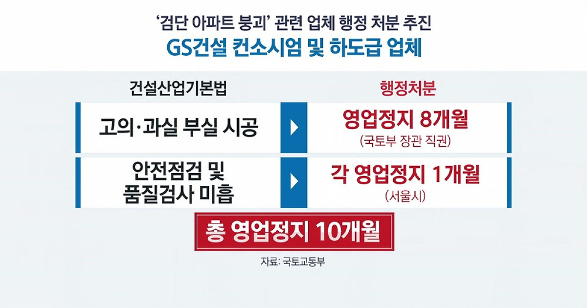[굿모닝경제] '검단 붕괴' GS건설에 영업정지 10개월...실효성 있을까?