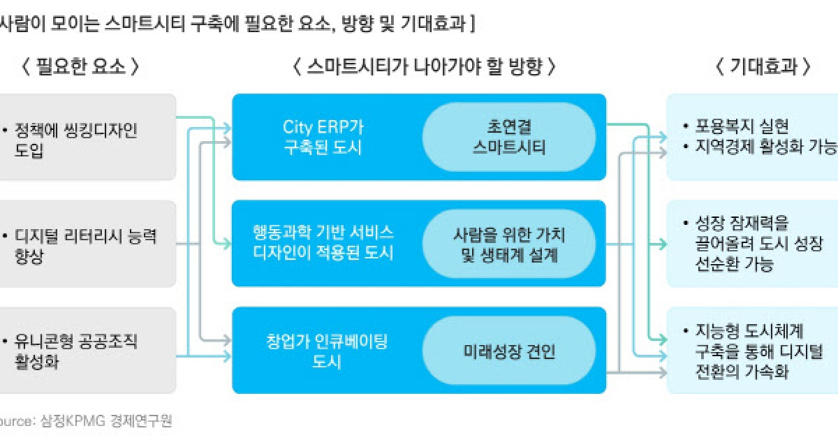 삼정KPMG, 글로벌 스마트시티 시장 전망…"넷제로 시티 구축"