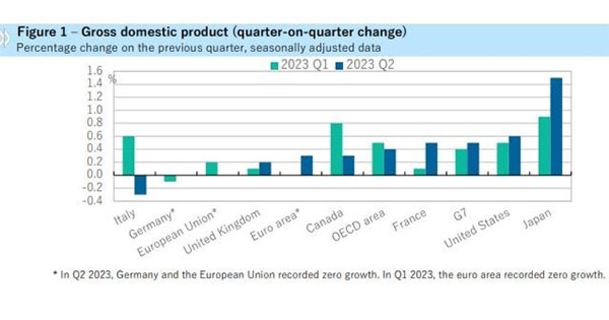 OECD 회원국, 2분기 GDP 0.4% 증가