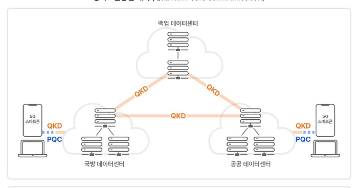SK텔레콤, QKD에 PQC까지 ‘양자보안통신’ 기술 표준화 작업 주도