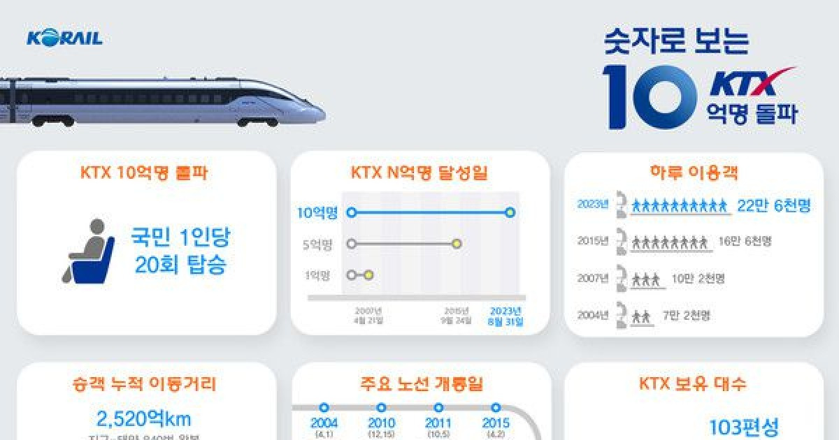 KTX 누적 이용객 10억명 돌파