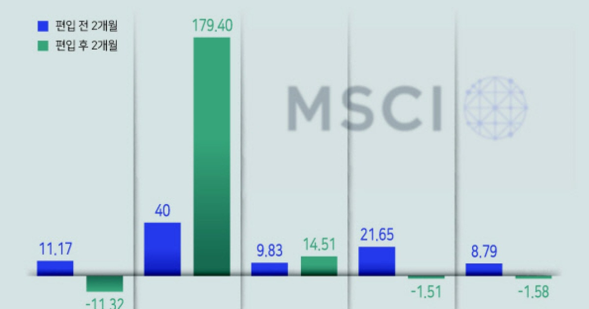 MSCI 편입, 주가상승 보증수표 아닌 이유