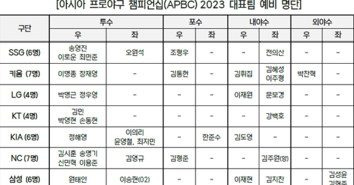 '김도영-문동주-노시환 포함'… KBO, APBC 예비 명단 공개