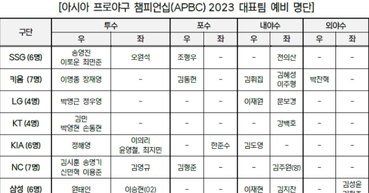 '노시환, 문동주 등 62명' 韓 야구, APBC 예비 명단 발표