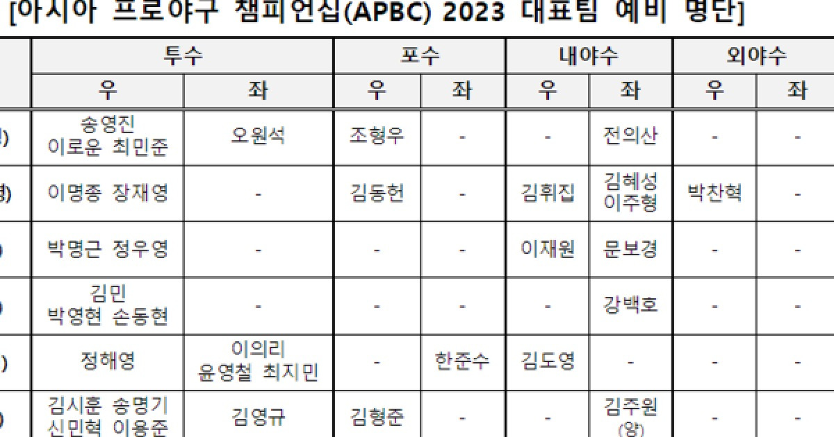 APBC 2023 야구대표팀 예비 명단 확정…문동주, 김도영 포함 62명