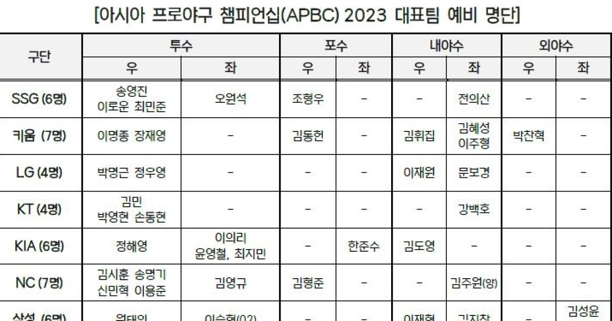 아시아야구 유망주 경연장 APBC 출전할 예비명단 62명 공개