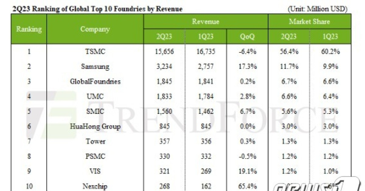 삼성 파운드리 2Q 점유율 10% 회복…TSMC와 격차 좁혔다