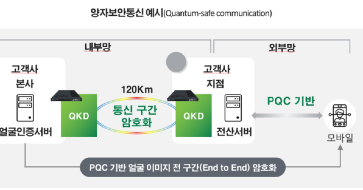 SK브로드밴드, QKD·PQC 장점 합친 양자암호 전용회선 출시