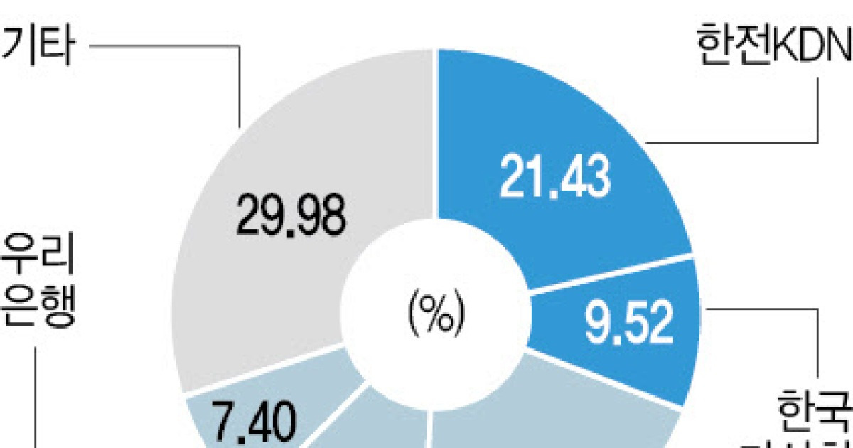 한전KDN·마사회, 'YTN 지분' 묶어 판다…공공기관 부채해소 속도