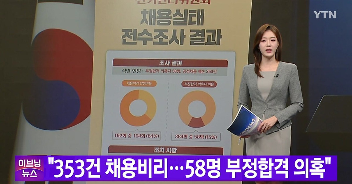 [YTN 실시간뉴스] "353건 채용비리...58명 부정합격 의혹"