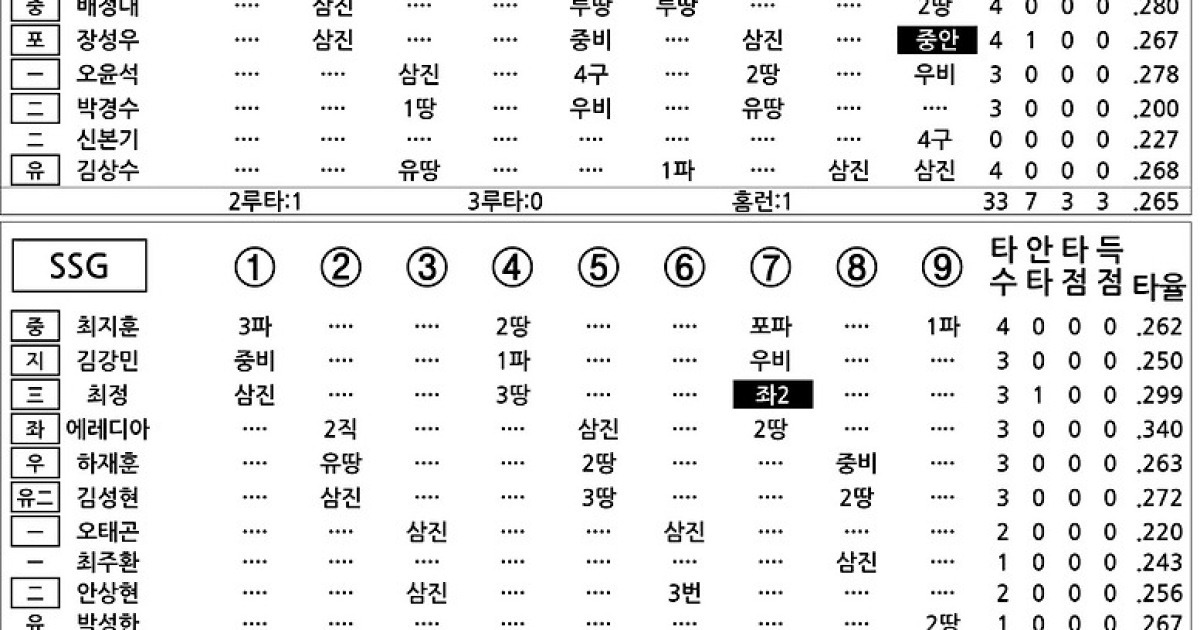 [2023 KBO리그 기록실] KT vs SSG (9월 12일)