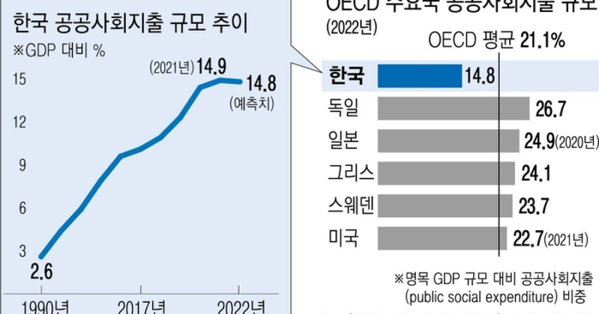 작년 공공사회지출 GDP 대비 14.8%…OECD 평균보다 6.3%p 낮아