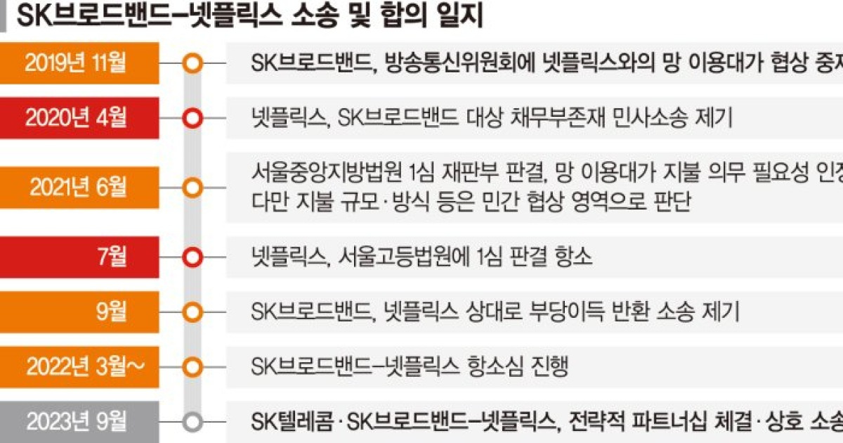 Btv서도 넷플릭스 본다… SKT·SKB 결합상품 내년 출시 [SK-넷플릭스, 적에서 동반자로]