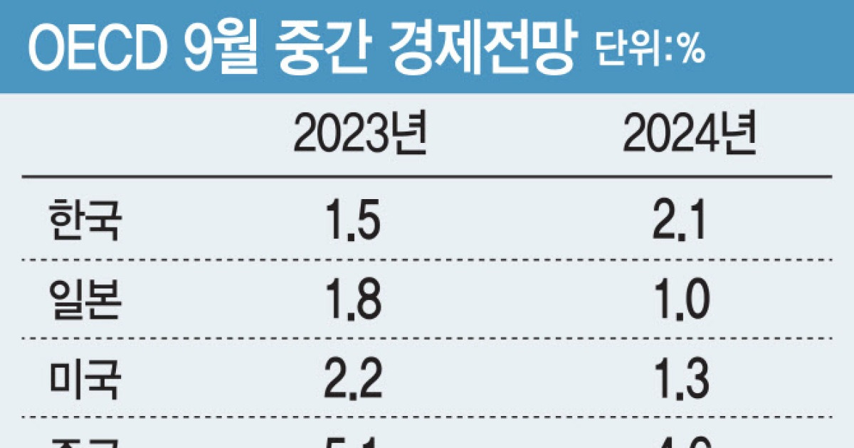 OECD, 韓 경제성장률 1.5% 유지…日보다 0.3%P↓