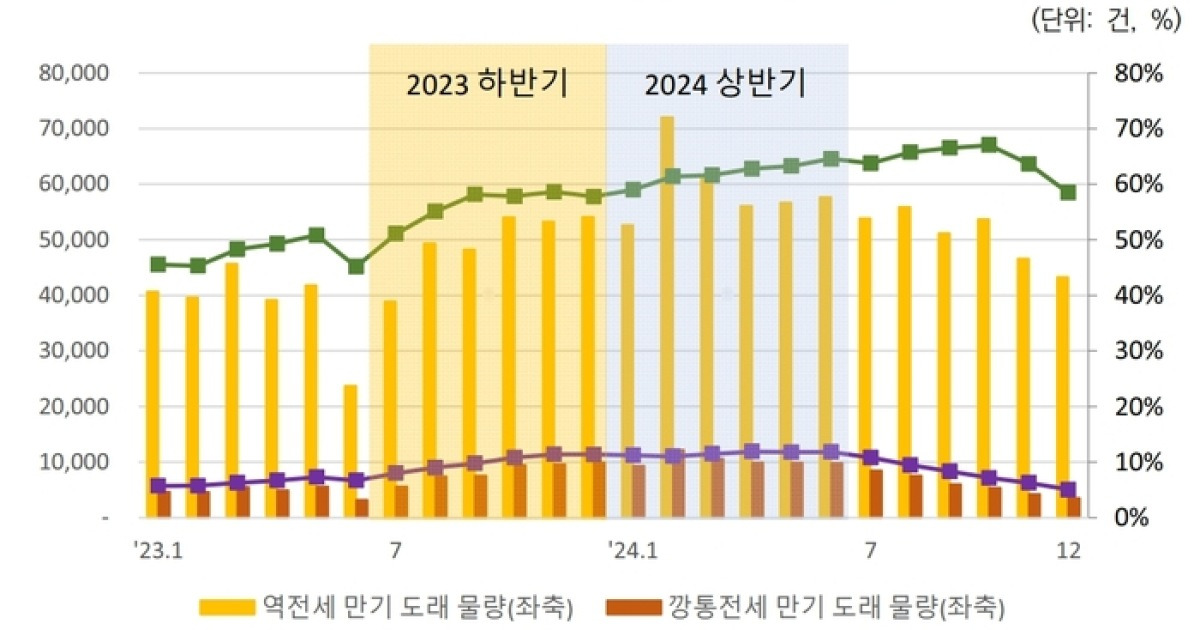 예정처 “내년 상반기까지 전세만기 5가구 중 3가구는 역전세 위험···평균 차액 7300만원”