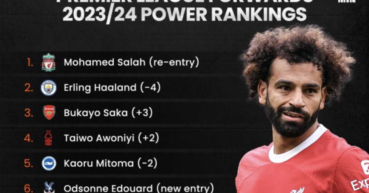 日 미토마·토트넘 7명 있는데, SON이 빠졌다…EPL 공격수 TOP10 ‘제외’