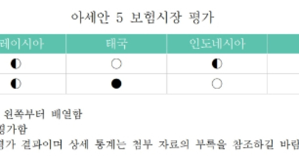 보험연구원 "중산층 뜨는 동남아, 車·배상책임 수요증가 전망"