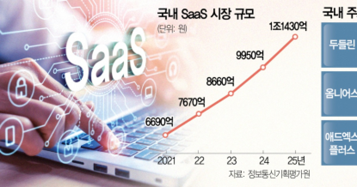 특화 SW로 승부···약진하는 토종 SaaS 스타트업