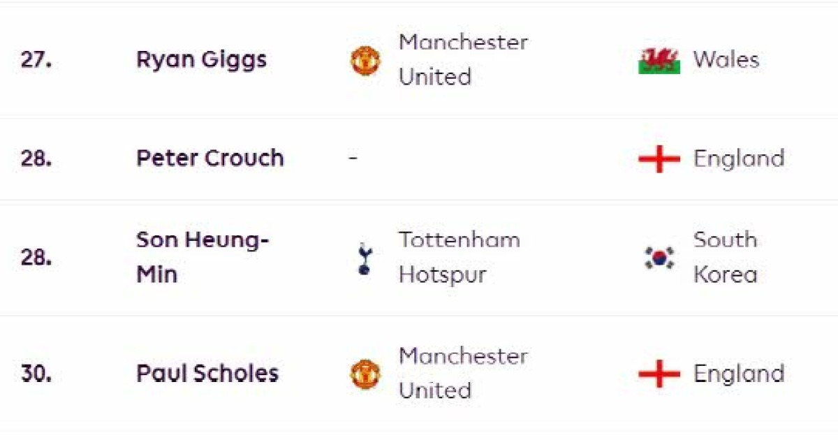 'EPL 통산 108골' 손흥민, 스콜스 넘었고 긱스 넘본다