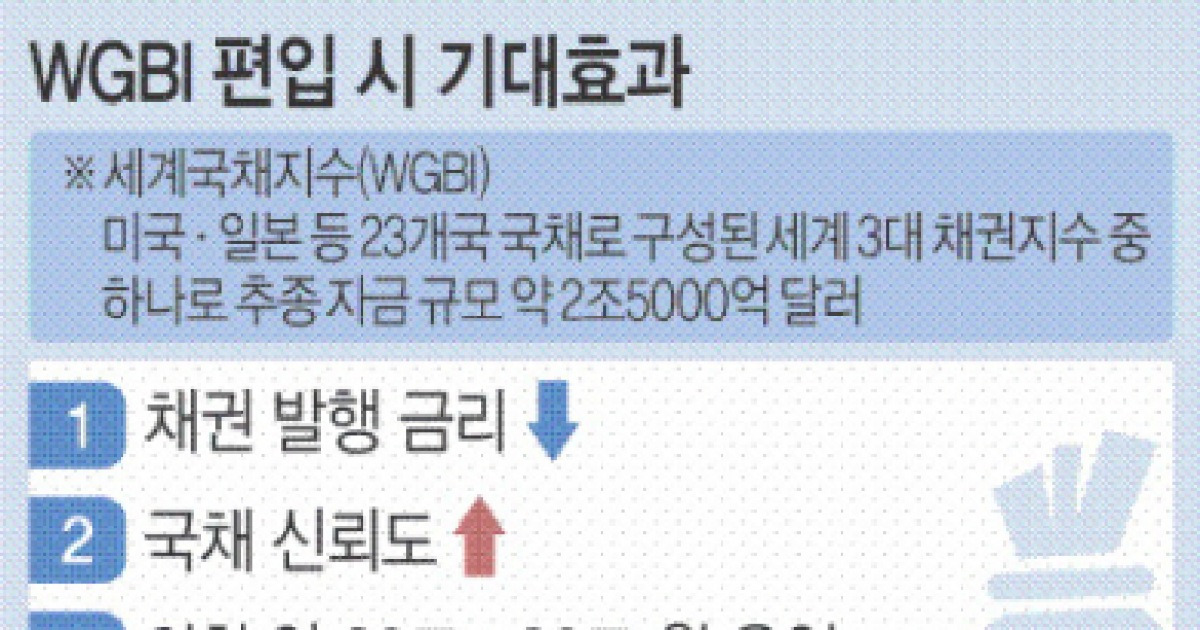 한국, WGBI 편입 ‘촉각’… 90조 유입 기대