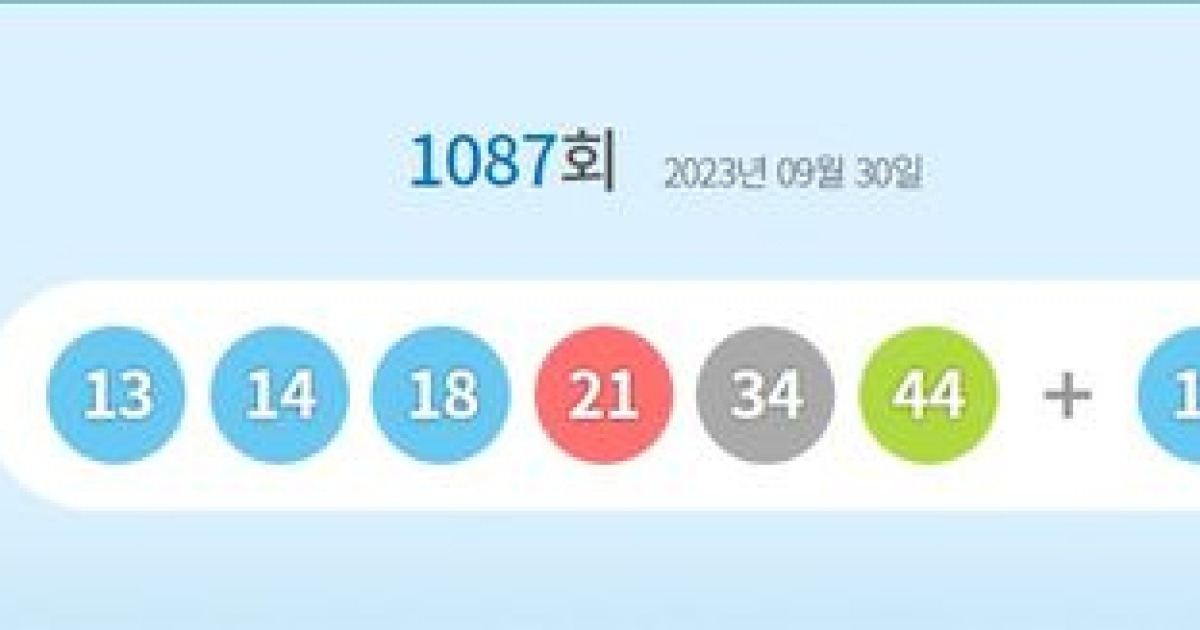 1087회 로또 1등 17억씩…16명 중 14명 '자동'(종합)