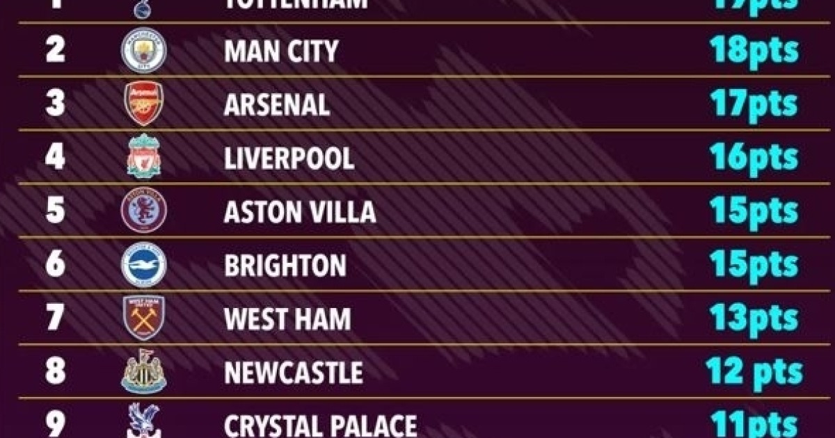 '캡틴 손흥민'의 토트넘, 승점 19점으로 EPL 1위 등극→올 시즌 말도 많고 탈도 많은 'VAR 오심'제외 성적표 공개