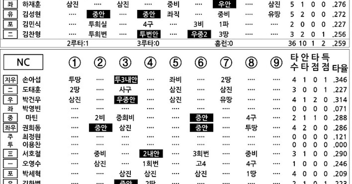 [2023 KBO리그 기록실] SSG vs NC (10월 7일)