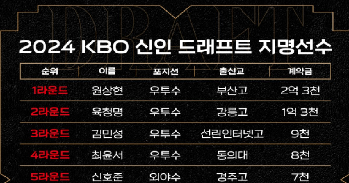 '1R 원상현 2억 3천만원' KT, 2024 신인 선수 11명 계약 마무리