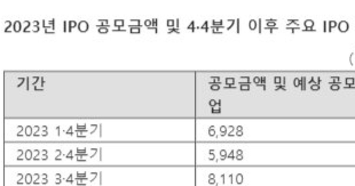 '두산로보' 히트에 'IB명가' 도약...연이은 IPO흥행 이끈다
