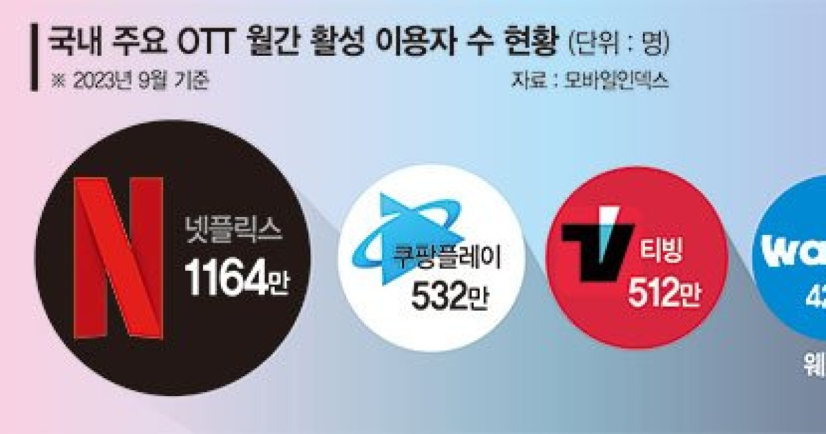 디즈니+, 무빙 업고 약진… 쿠플, 토종 OTT 1위 굳히기 시동