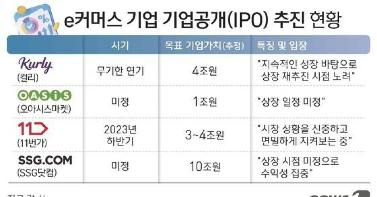 SSG닷컴 내년 상반기 IPO 재개…국내 e커머스 업계 시기 '저울질'