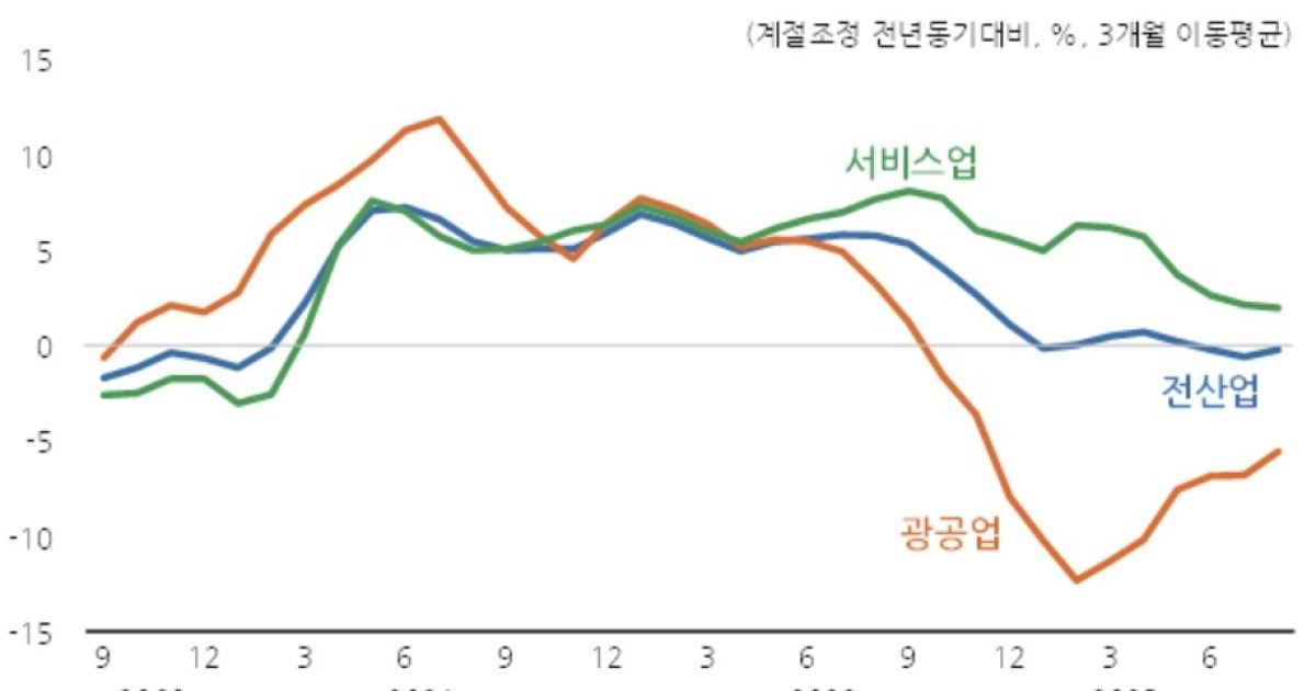 KDI "반도체 생산 호조에 제조업 부진 완화"