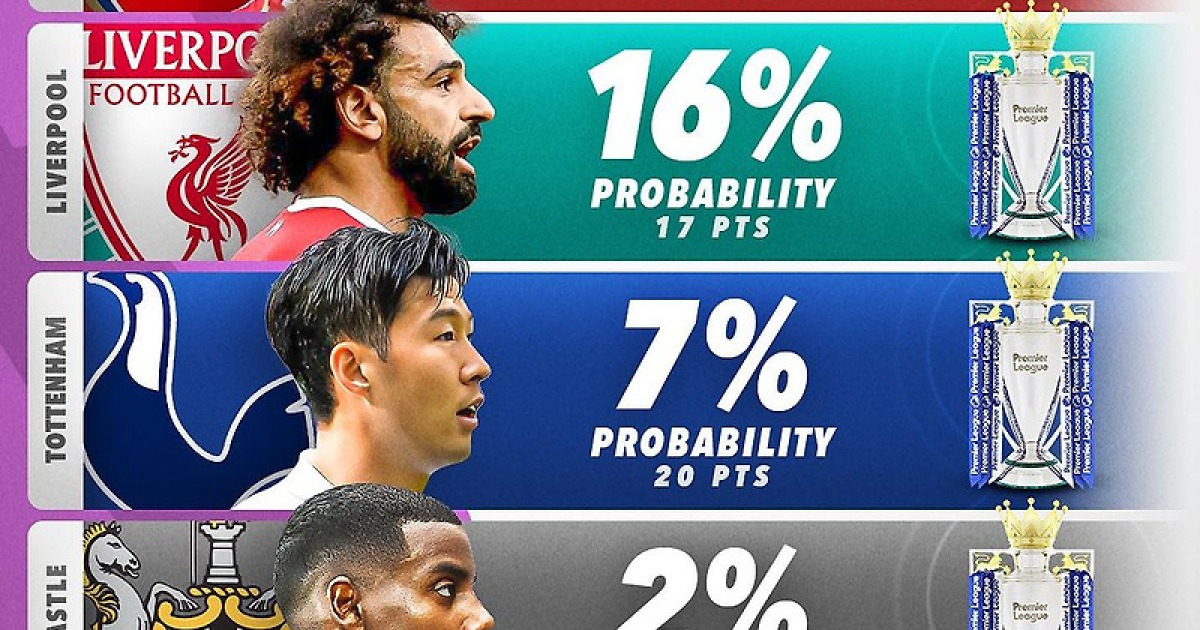 ‘SON 캡틴 드디어 커리어 첫 우승, 토트넘과 함께하나?’ EPL 1위...내친김에 정복까지? 트로피 획득 확률 상승!