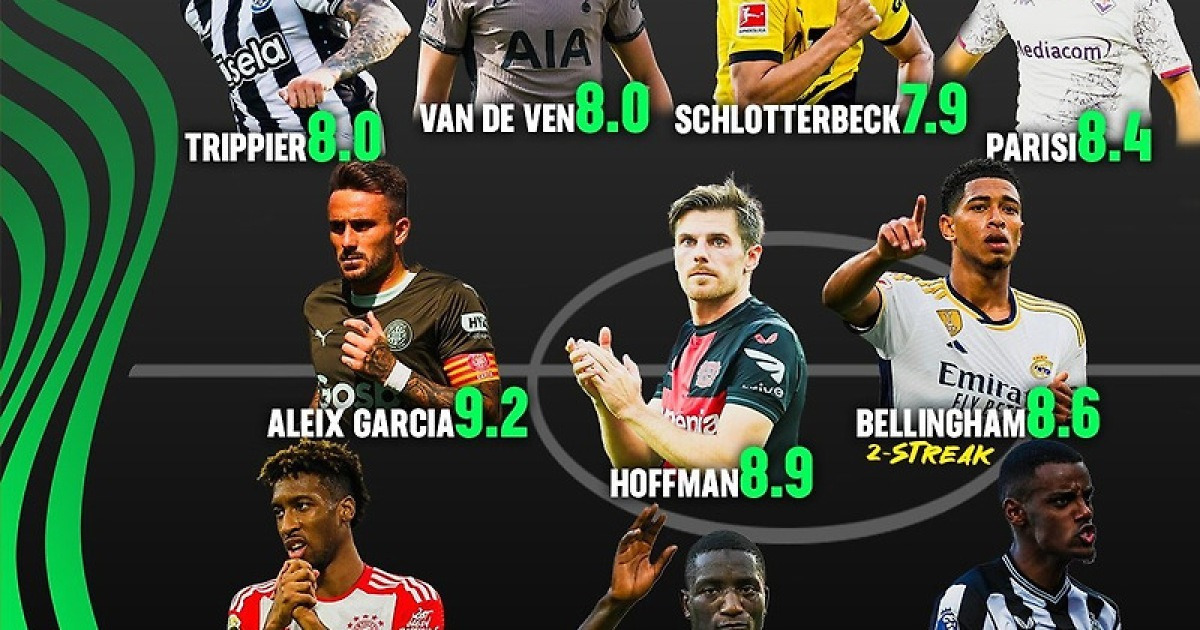 SON 캡틴이 인정, “잘 적응 중이야!” 토트넘 EPL 1위 견인 제2의 반 다이크, 평점 8점...유럽 5대 리그 베스트 11 선정!