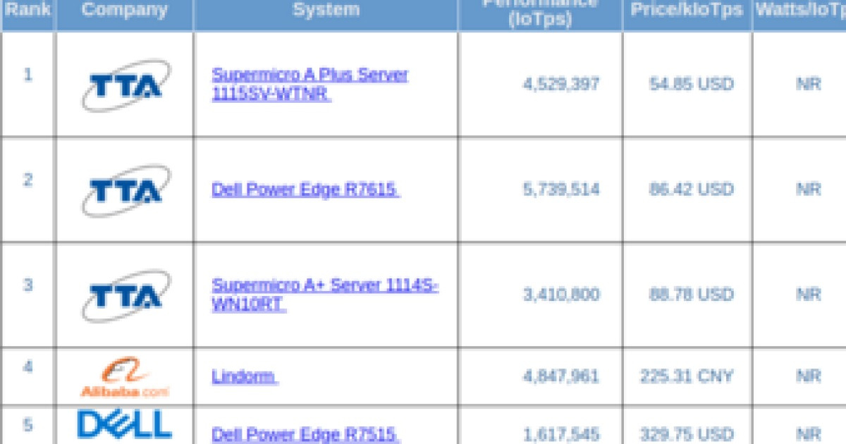 마크베이스, 2023년 TPC-IoT 효율성 평가에서 세계 1위 갱신
