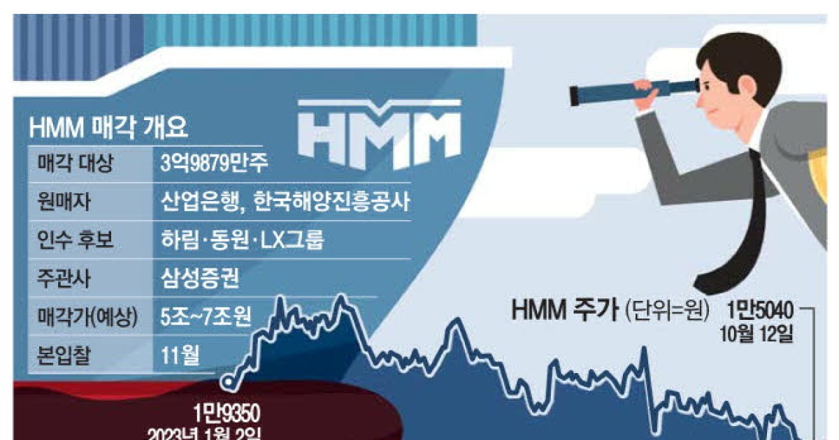 [레이더M] "7조는 비싸" HMM 몸값 두고 시장 온도차