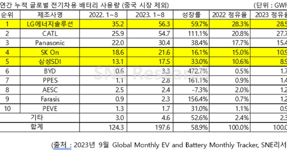 中배터리, 非중국 시장서도 활개…CATL, 1위 LG엔솔 위협