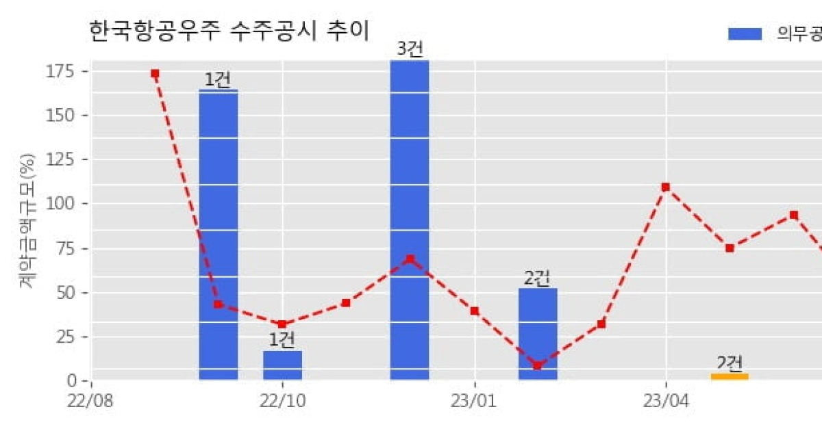 한국항공우주 수주공시 - A320 계열 Slat Track Assembly 공급 계약체결 4,005.7억원 (매출액대비 14.4 %)