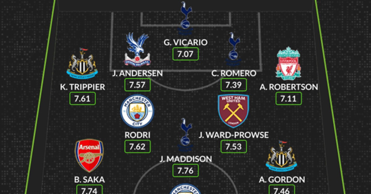 손흥민 어디갔어? 황당한 EPL 1~8라운드 '베스트11'…2골 고든이 SON보다 위?