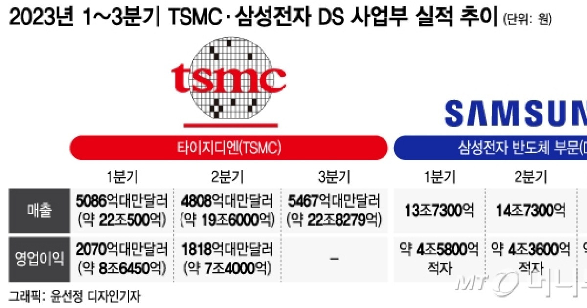 미뤄진 감산효과, 삼성·TSMC '휘청'…반도체 시장 언제 살아나나?