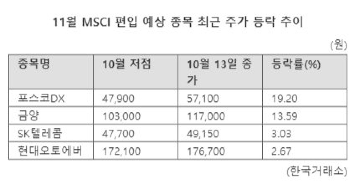 MSCI 지수 편입 촉각...포스코DX 상승, '3수생' 금양 긴장