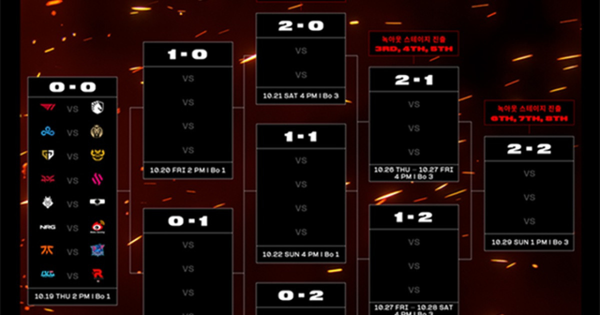 [롤드컵] 젠지-T1-KT-DK... LCK 4개 팀 출격! 19일 스위스 스테이지 시작