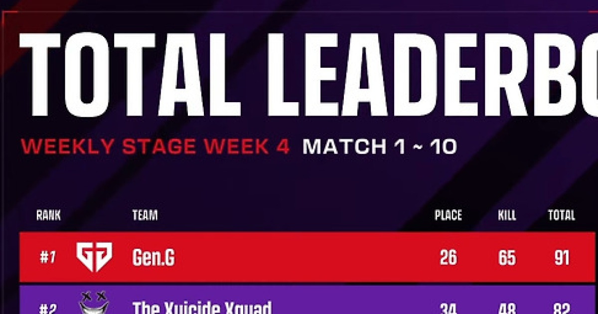 [PWS] 젠지, 4주 차 챔피언 등극하며 'GF 청신호'